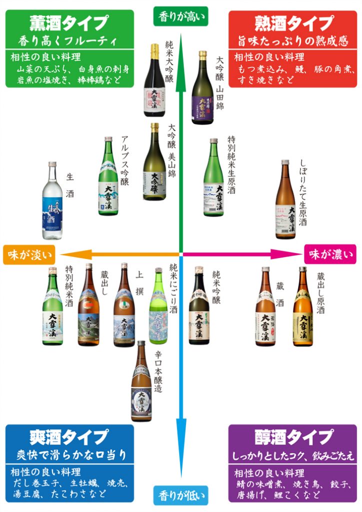 大雪渓の日本酒4タイプ分類表|長野の地酒なら信州安曇野にある酒蔵大雪渓酒造